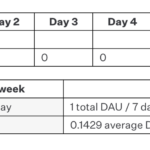 What is your stickiness metrics really saying? | Signals & Stories