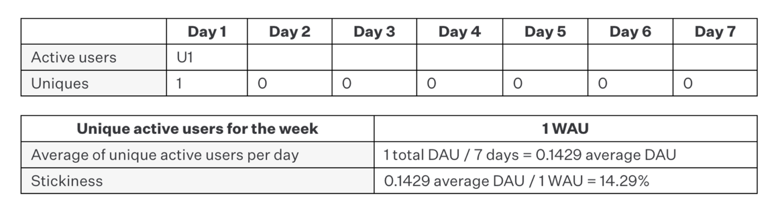 What is your stickiness metrics really saying? | Signals & Stories