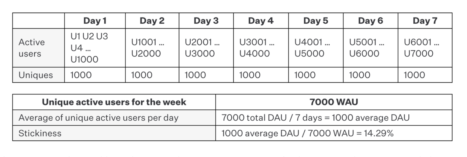 What is your stickiness metrics really saying? | Signals & Stories