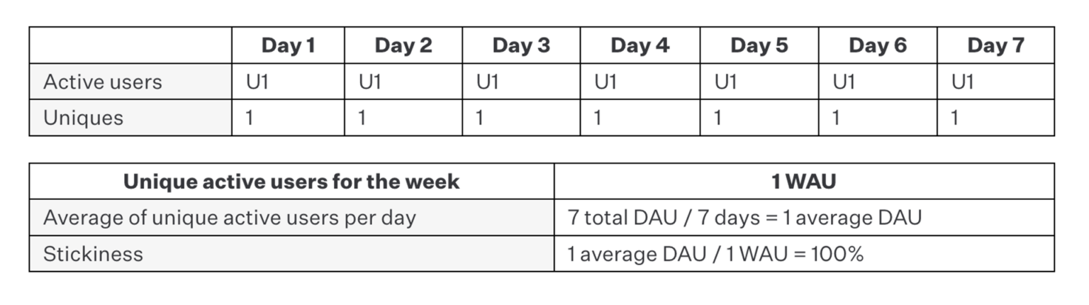 What is your stickiness metrics really saying? | Signals & Stories