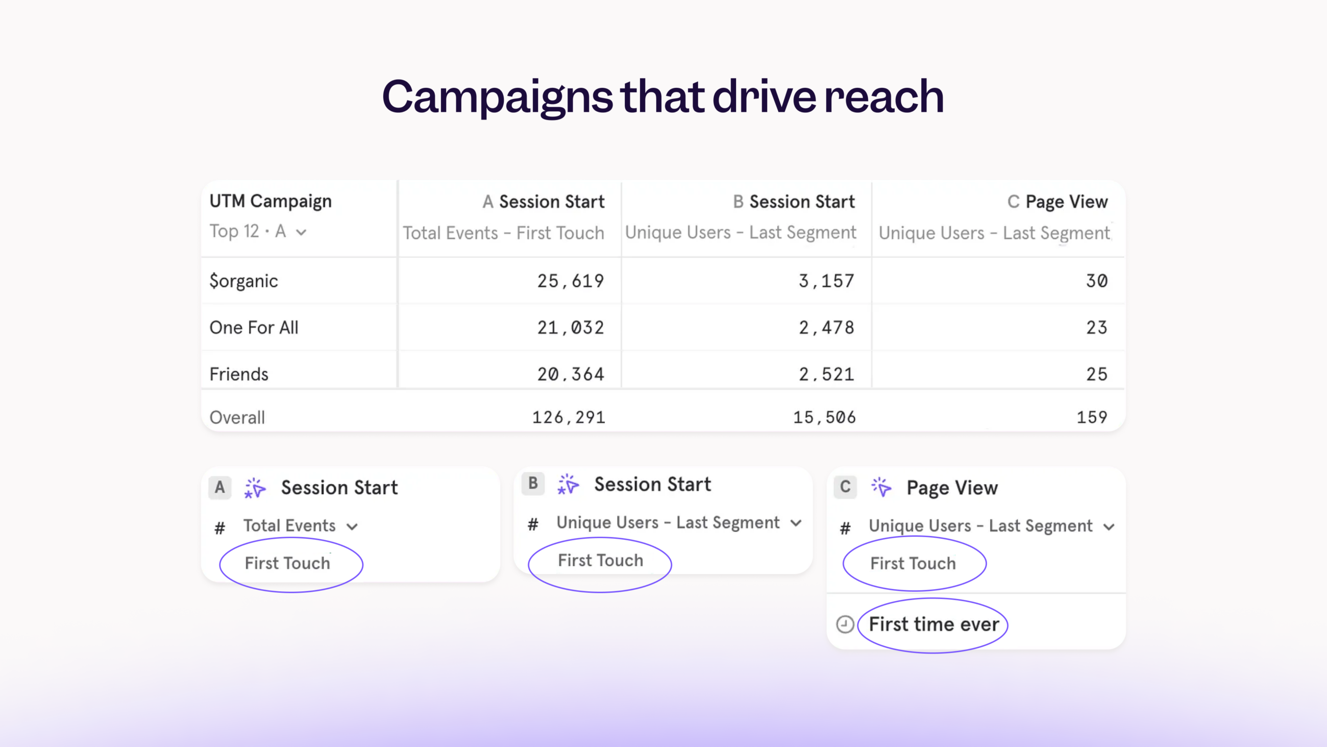 Marketing reports that calculate campaign ROI | Signals & Stories
