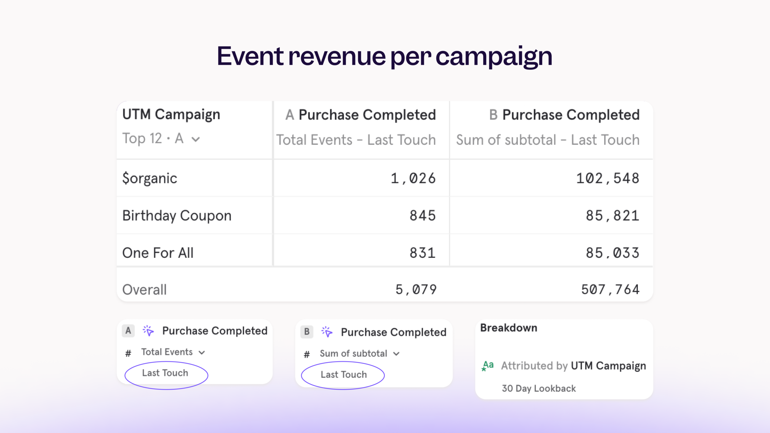 Marketing reports that calculate campaign ROI | Signals & Stories