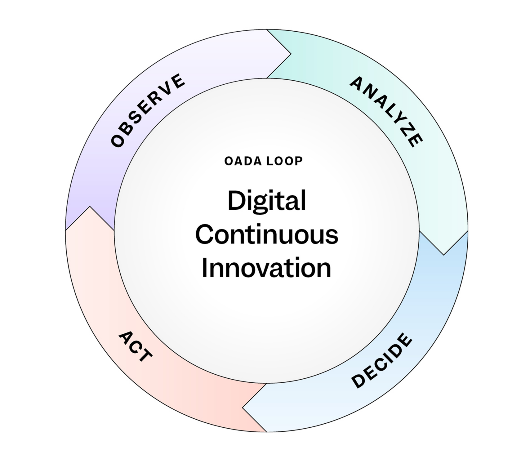 The C-suite imperative: How digital continuous innovation drives ...