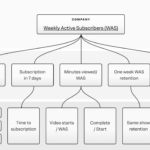 What is a metric tree? The complete guide with examples. | Signals ...