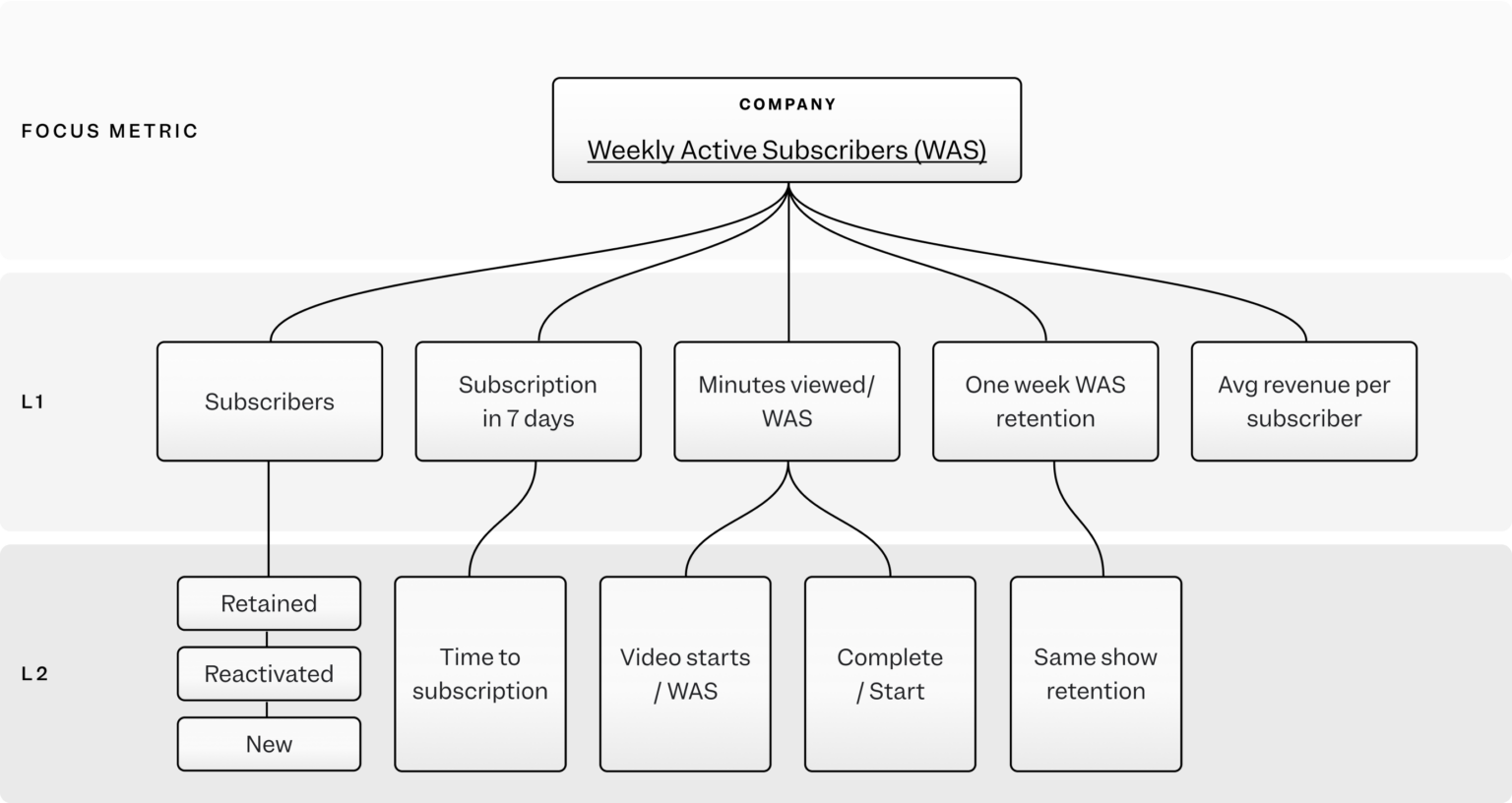 What is a metric tree? The complete guide with examples. | Signals ...